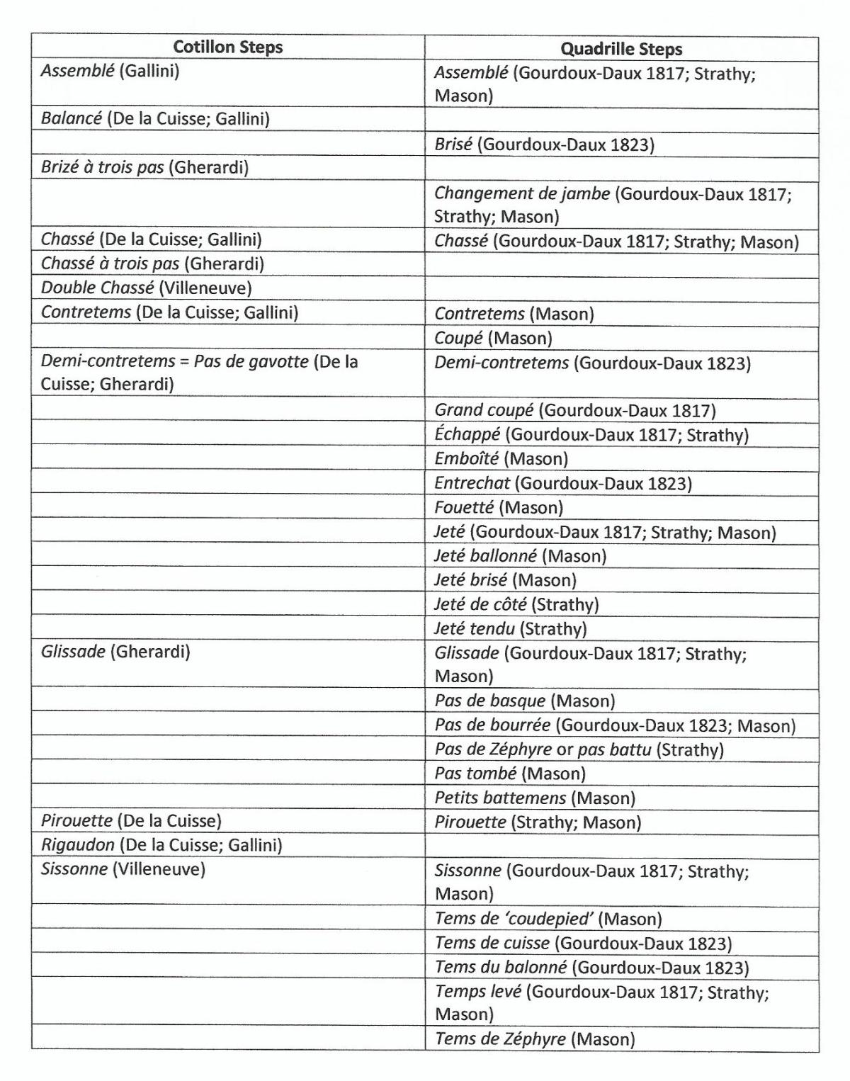 Cotillon Steps and Quadrille Steps | Dance in History